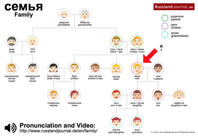Family in Russian – RusslandJournal.de English
